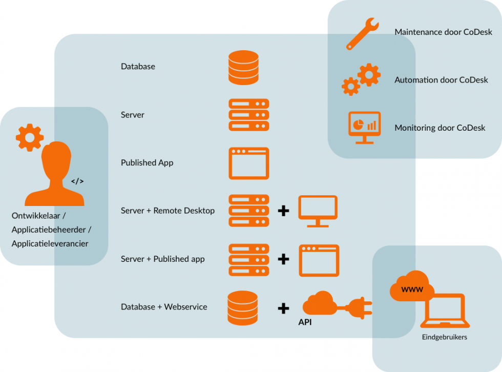 Ontwikkelaars | Platform voor het beheer van uw applicaties – CoDesk